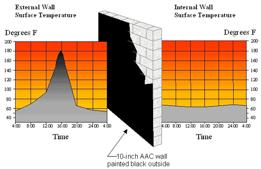 Thermal Properties | Northwest AAC