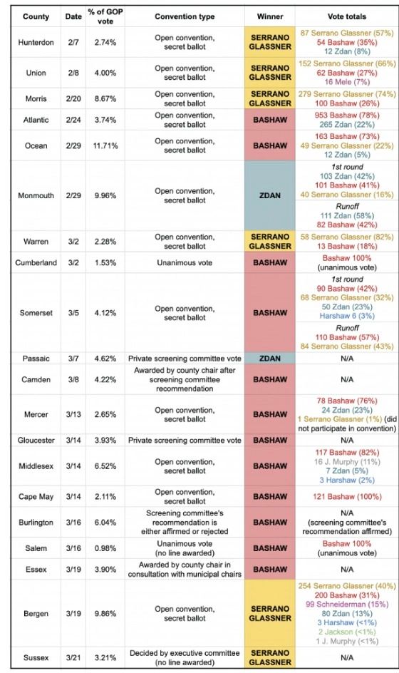 Serrano Glassner loses Sussex GOP endorsement.