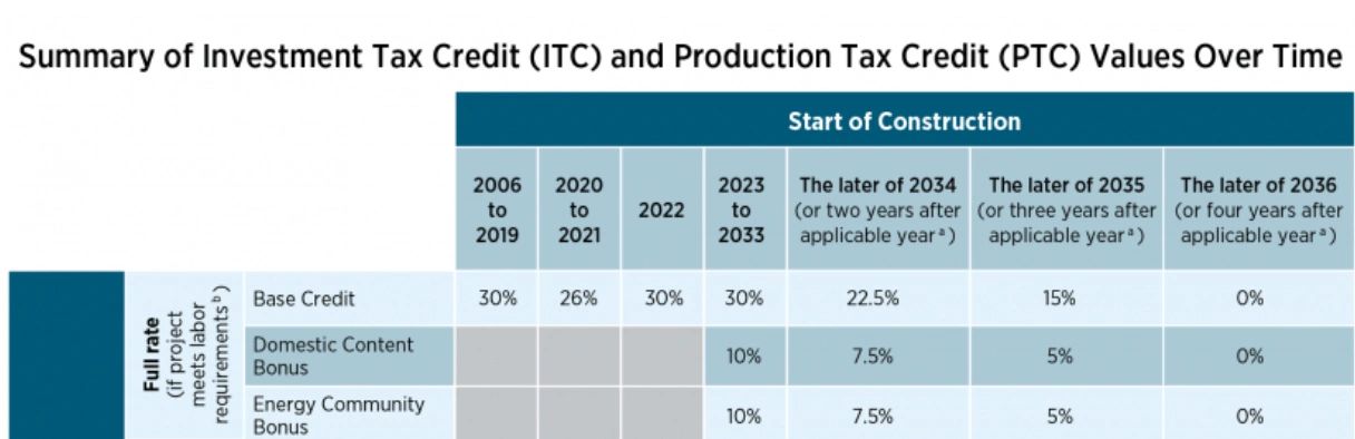 Federal ITC - Solar Extended to 2032 & 10% Domestic Bonus Credit
