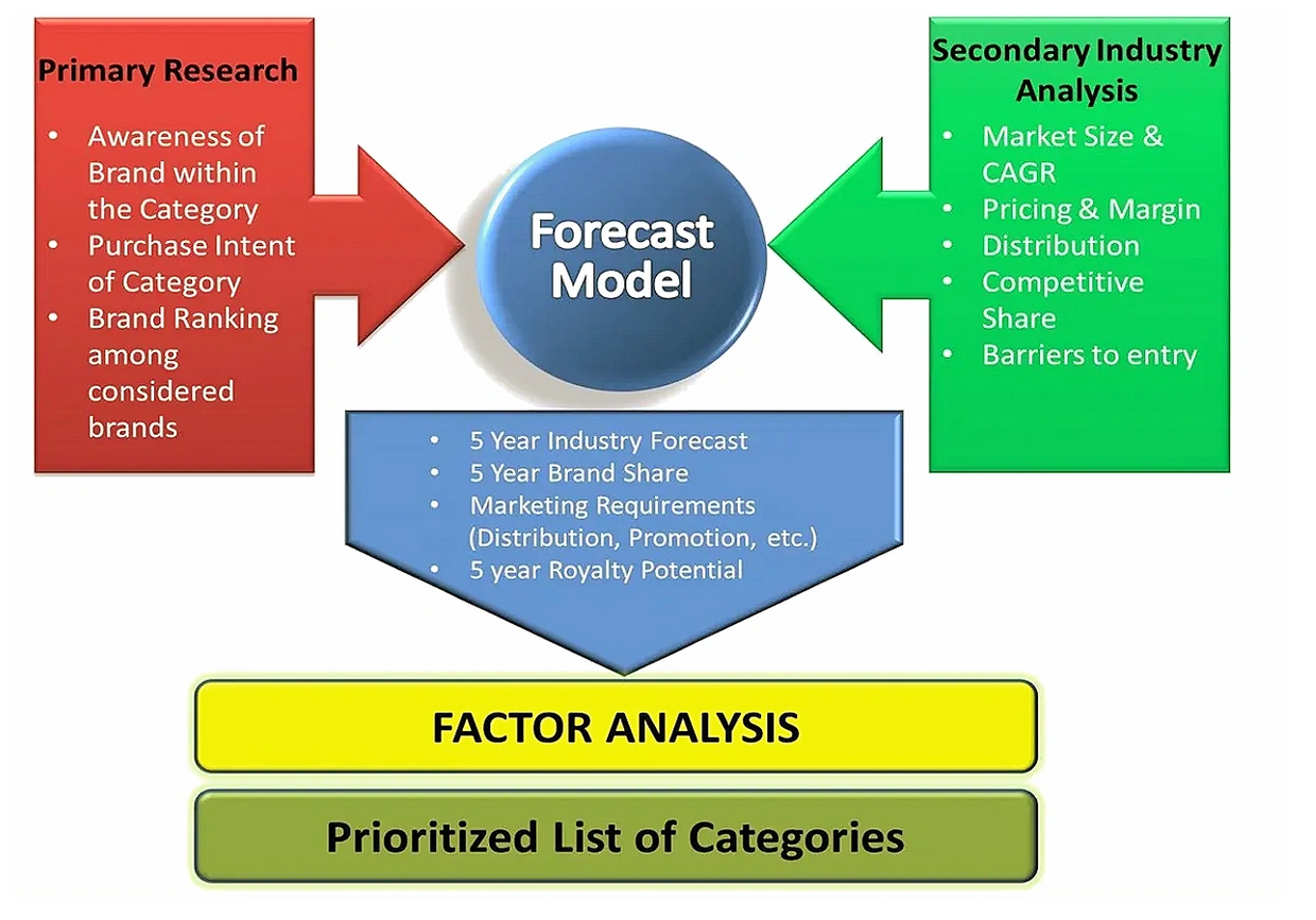 Brandar Consulting, LLC - Brand Licensing Royalty Projections