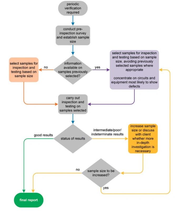 Industrial Electrical Installation Condition Reports (EICR's)