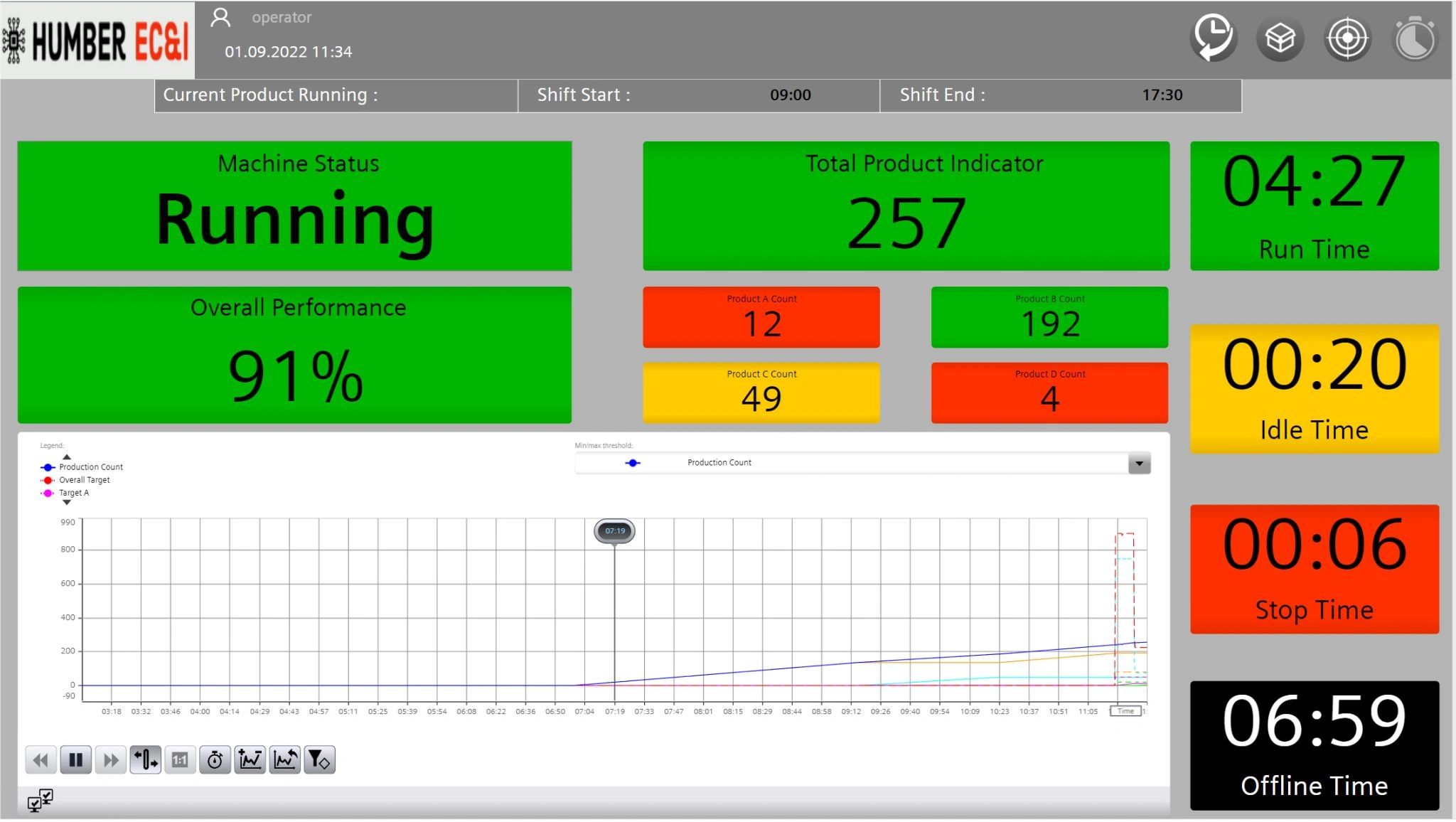 The Benefits of Visualizing Production KPI's