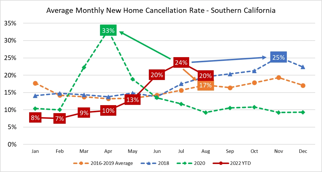 Cancellation rates for new homes