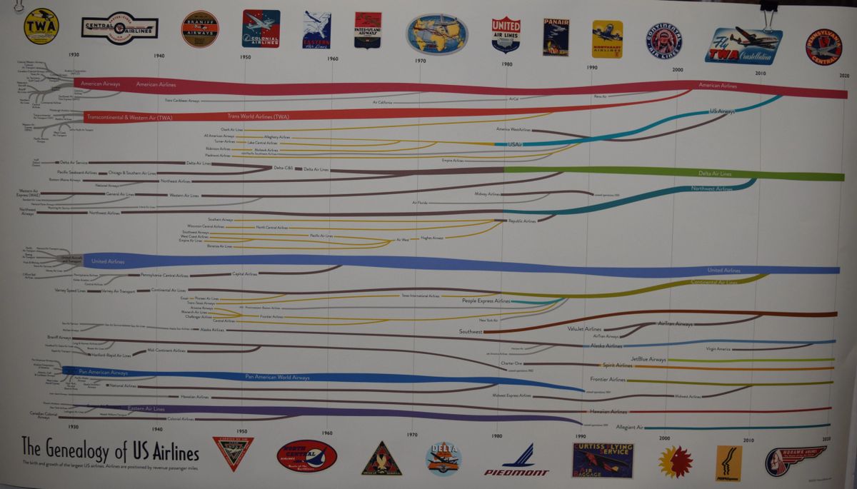 The Genealogy of U.S. Airlines Poster