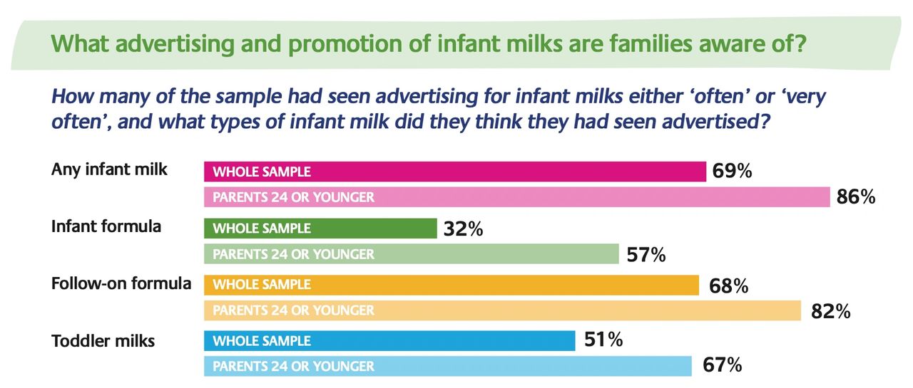 Formula milk advertising: Widely seen & still confusing families