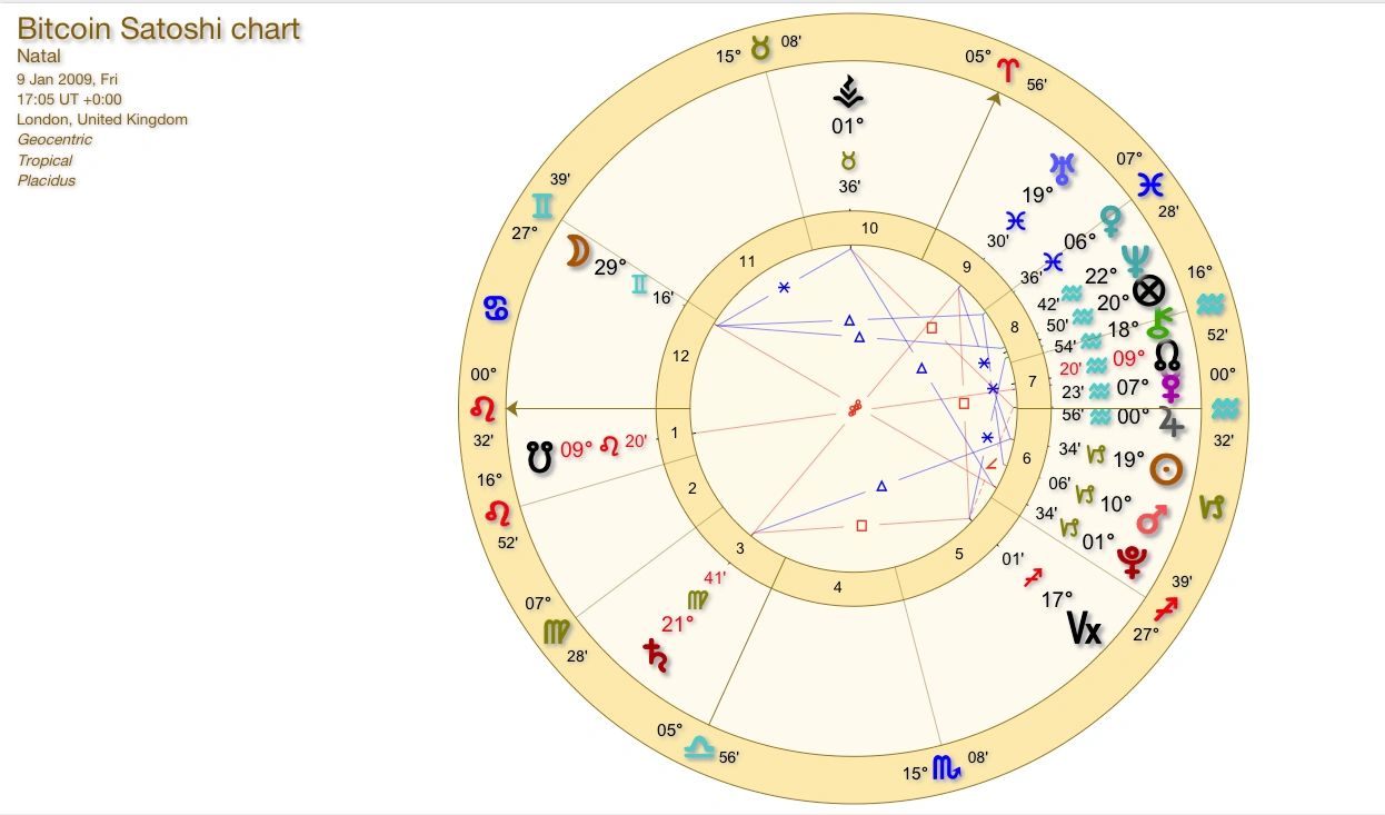Why I use a Satoshi email for the Bitcoin chart