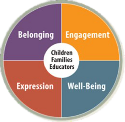 How Does Learning Happen? | Oxford Community Child Care