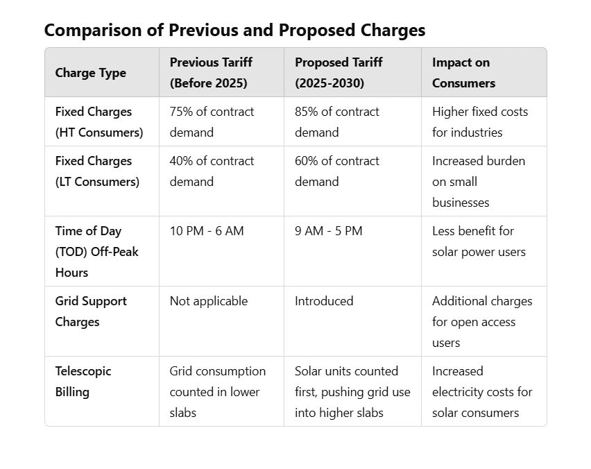 Impact of MSEDCL MYT 2025 on Open Access Charges in Maharashtra
