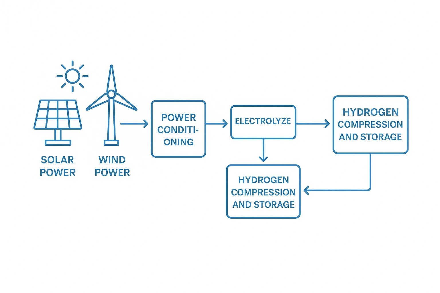 Setting Up a Hydrogen Power Plant: