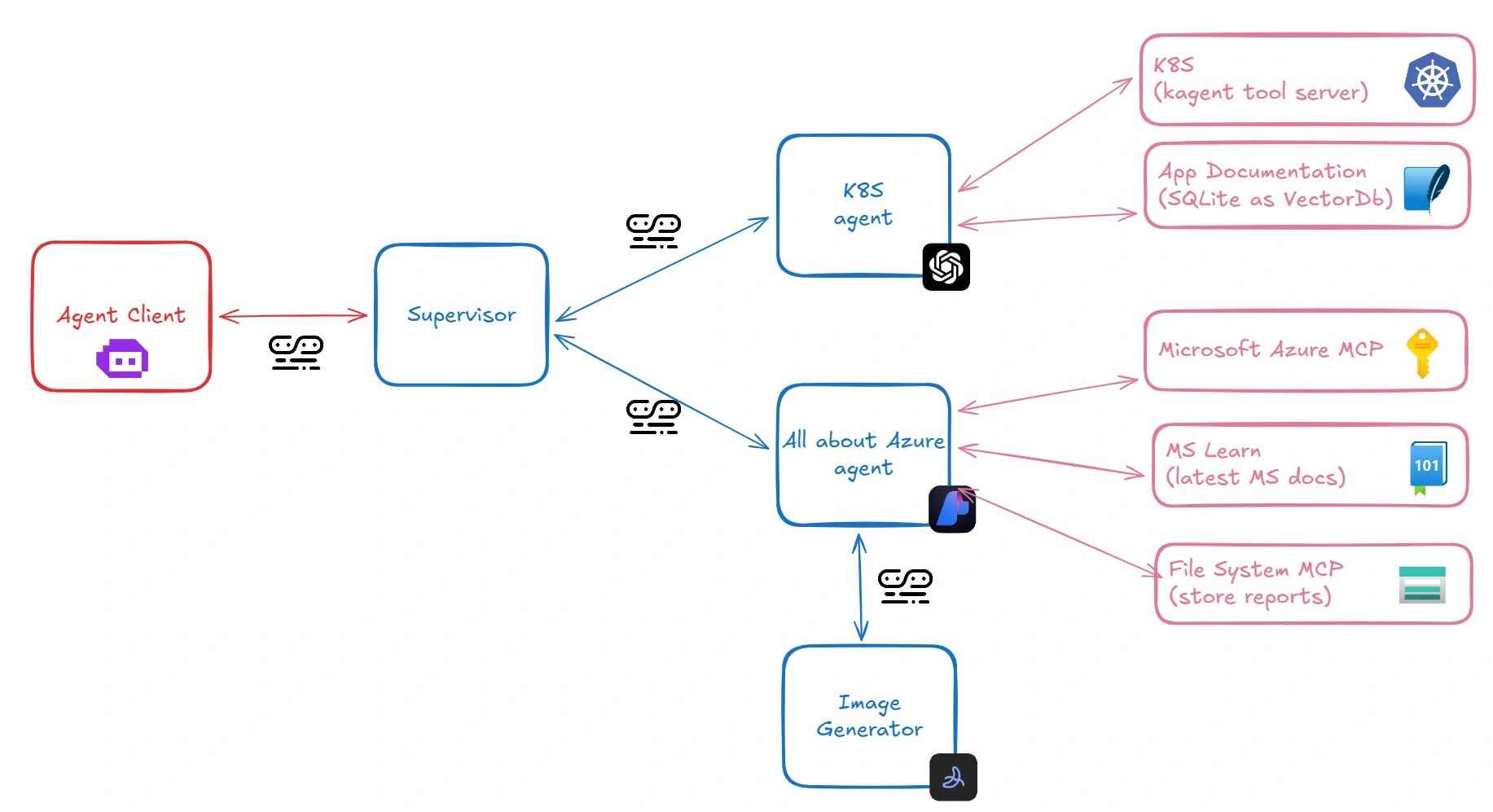 Bringing your own Microsoft Agent Framework agent to kagent