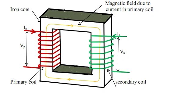 Electromagnetic induction- part 6