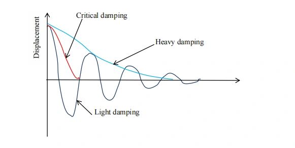 Damped Oscillations