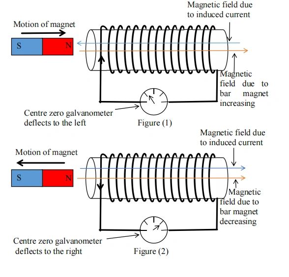 Electromagnetic Induction-part 1