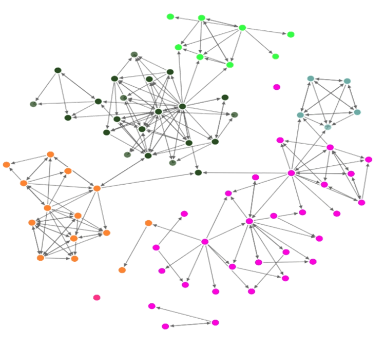 Network Analysis