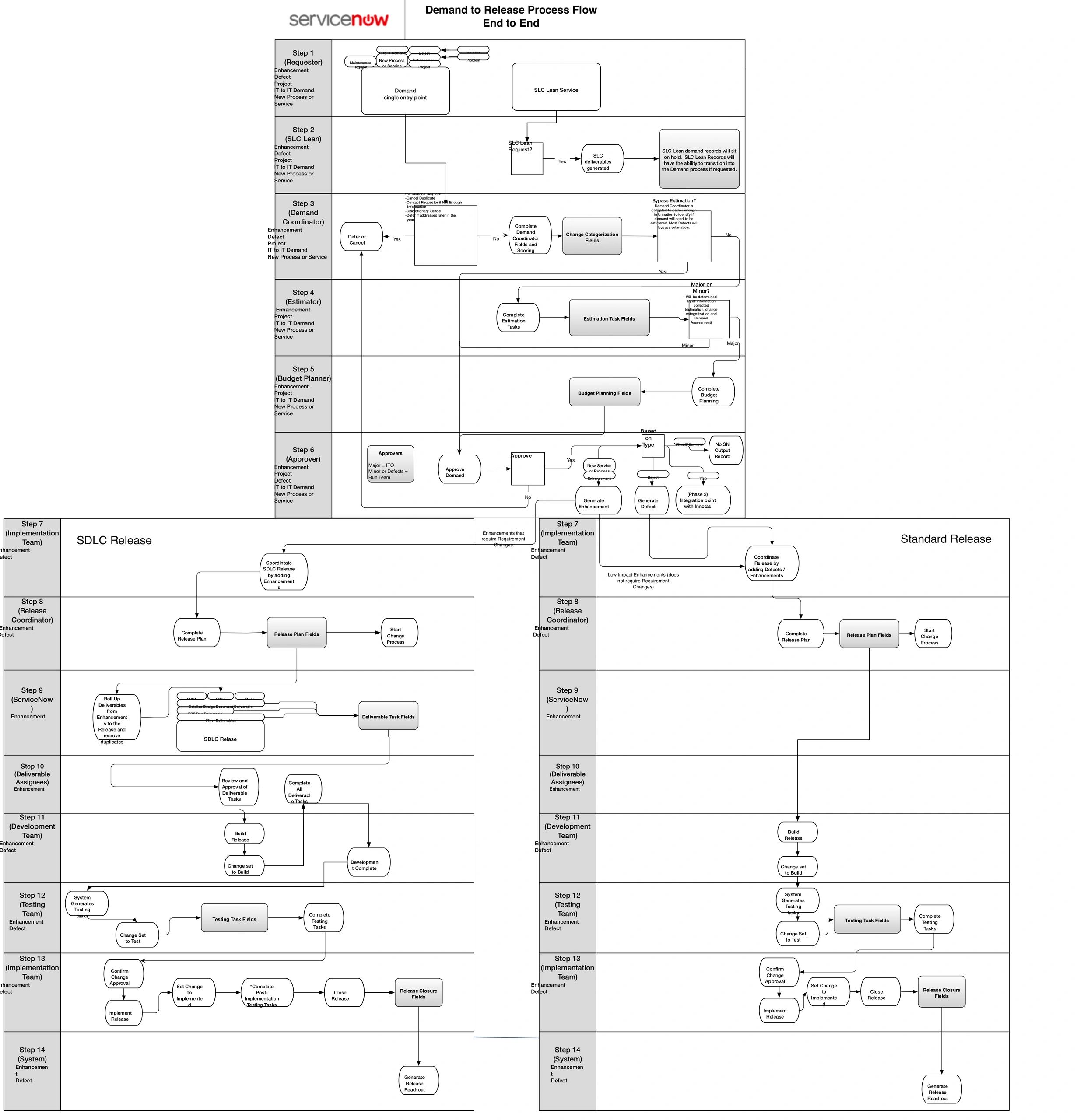 ServiceNow SDLC process in a Certified Environment