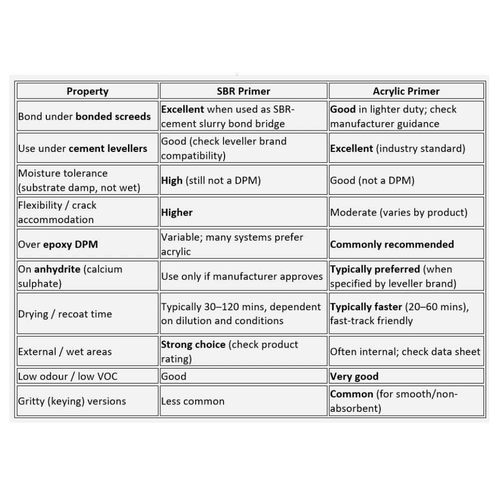 SBR vs Acrylic Primers for Screeds & Concrete: Which,When and Why