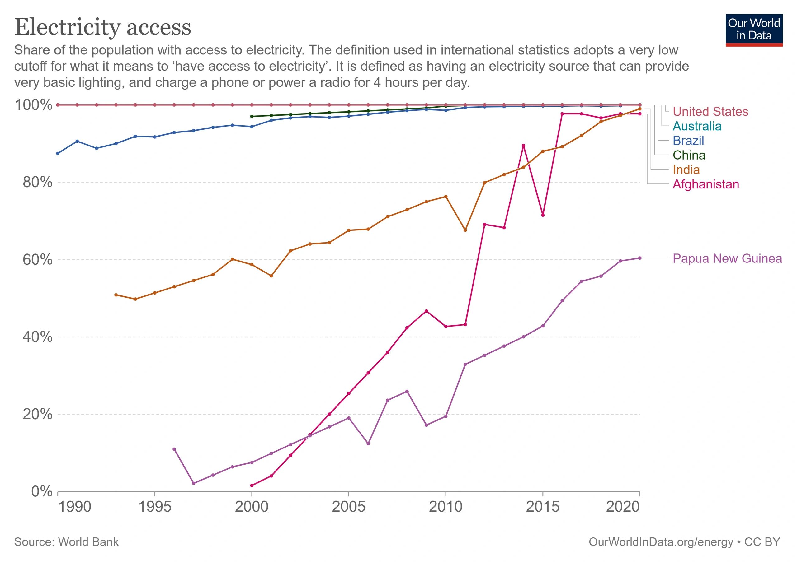 Invisible and Forgotten: The Plight of People Without Electricity