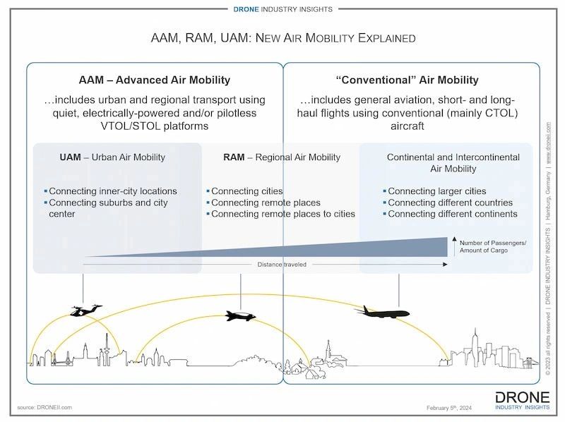 What is Advanced, Regional & Urban Air Mobility (AAM, RAM & UAM)