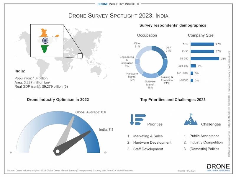 Indian Drone Market: Challenges, Opportunities & Optimism