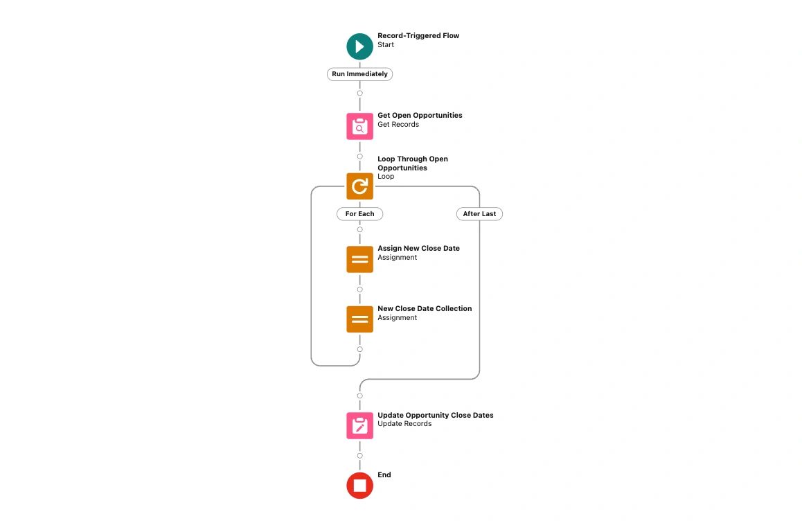Salesforce Flow - Avoid Using DML Elements Inside Loops