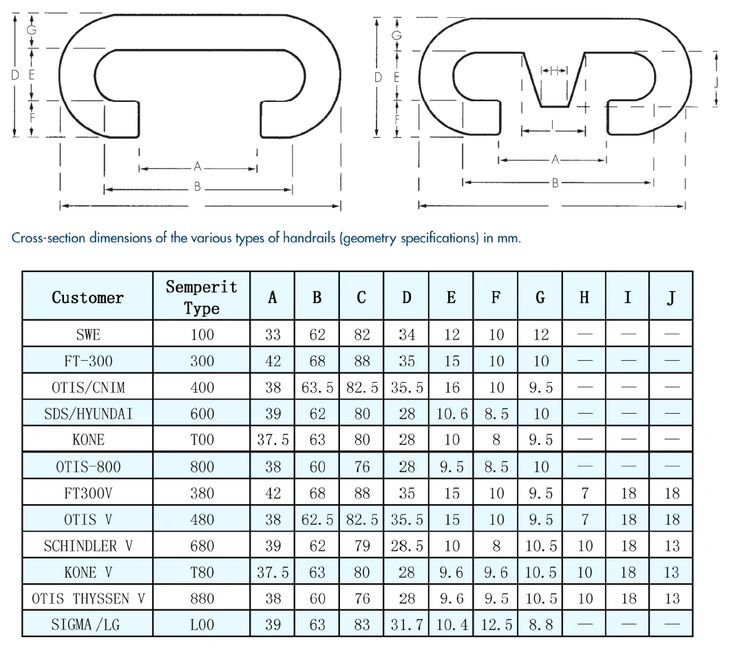 Semperit Handrail | Shanghai Elespares Industrial Co., Ltd.
