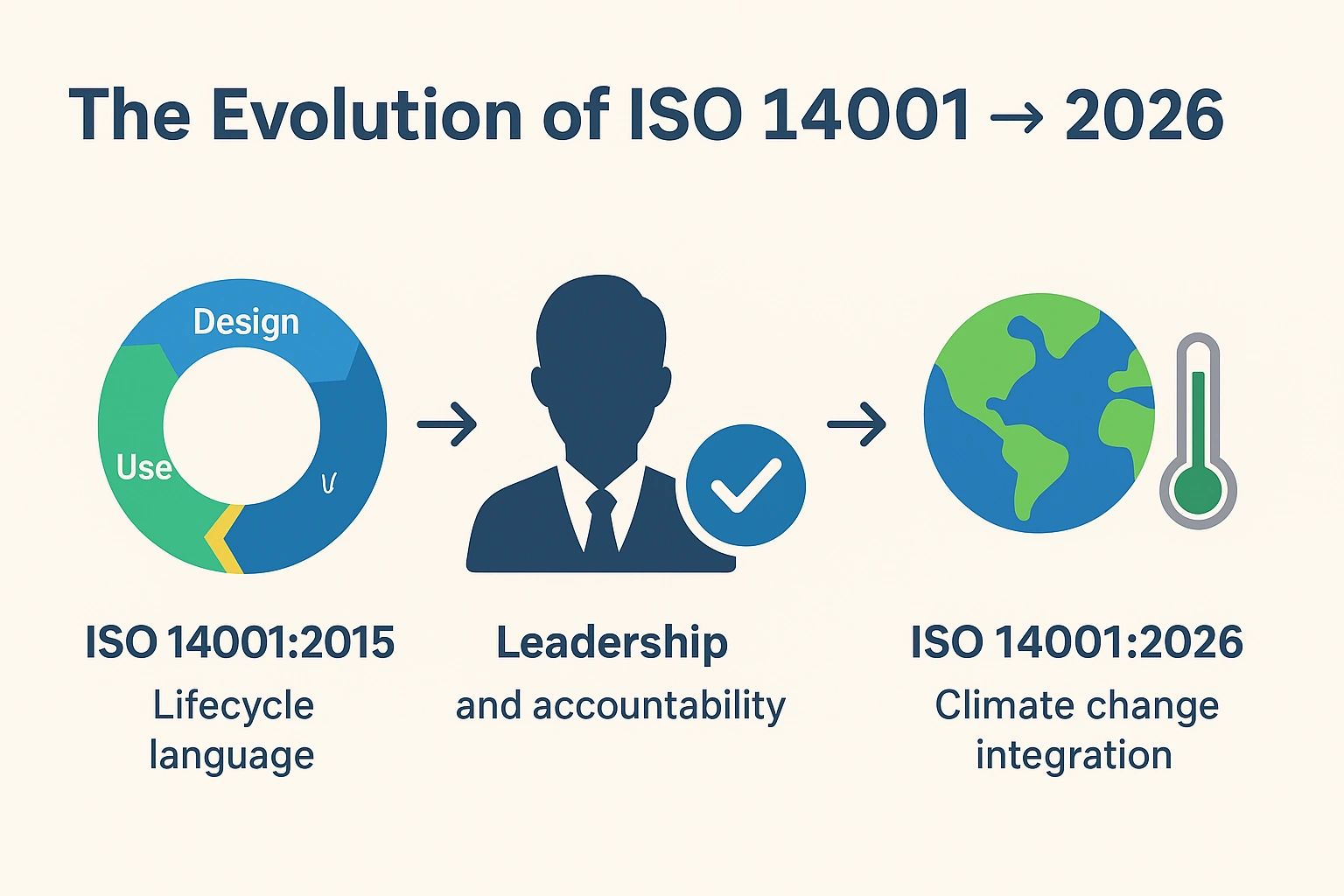 Is Your EMS Ready for the Next Generation of ISO 14001?