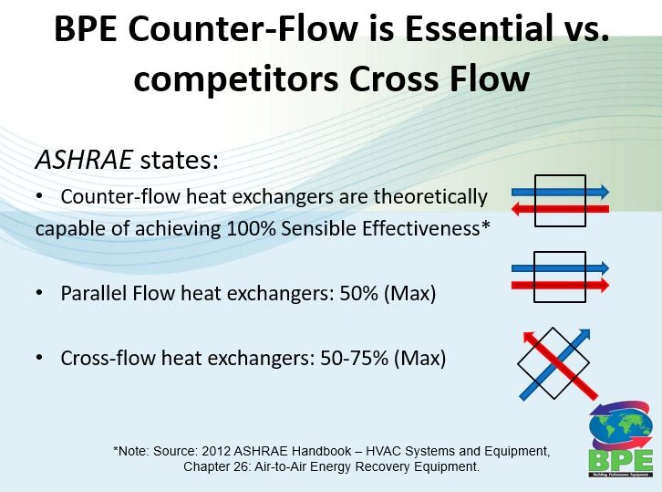 ERV Technology: BPE Raises the Bar!