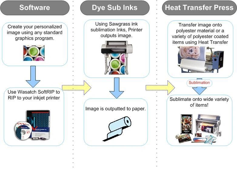 Dye Sublimation Guide
