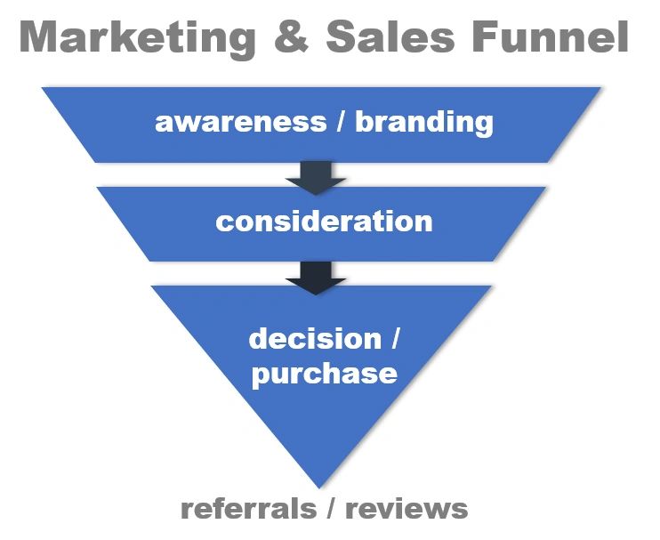 Is The Traditional Marketing Funnel Still Relevant?