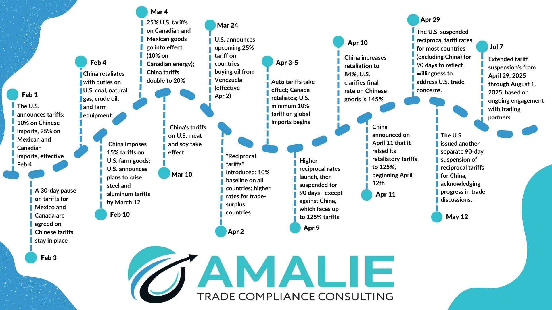 A Timeline of Tariffs: The Fast-Paced Shifts in U.S. Trade Policy