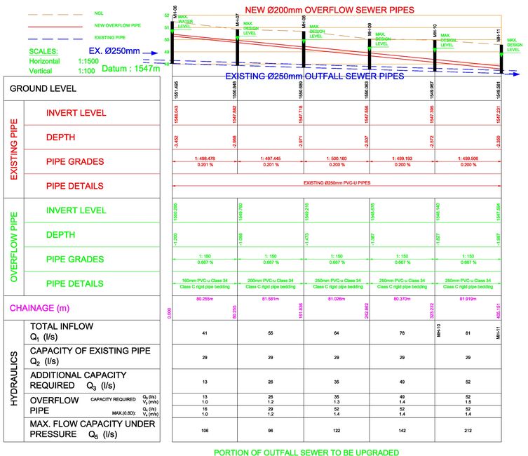 Overflow Pipe System