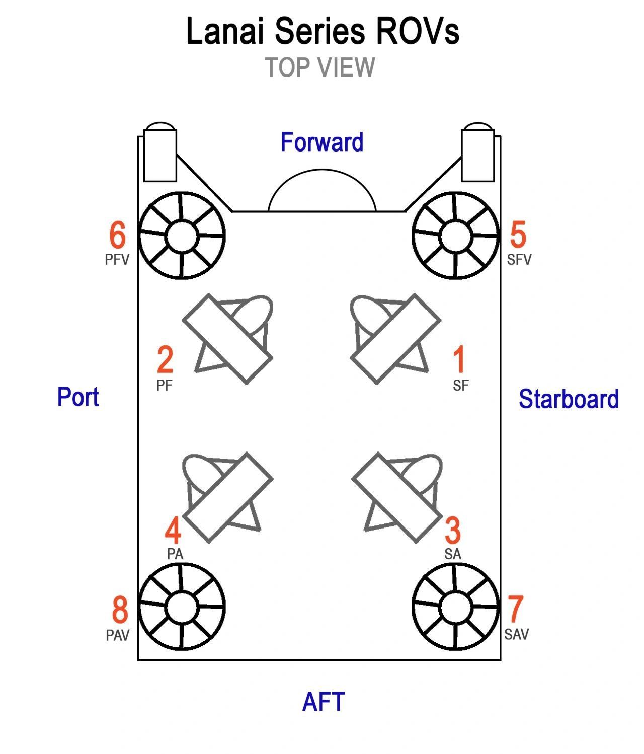 ROV Design 101 - Thruster Selection