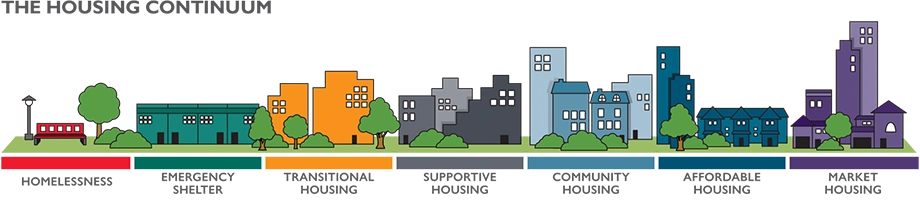 The Housing Continuum