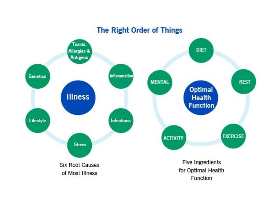 Functional Medicine Doctor - Millar Functional Medicine