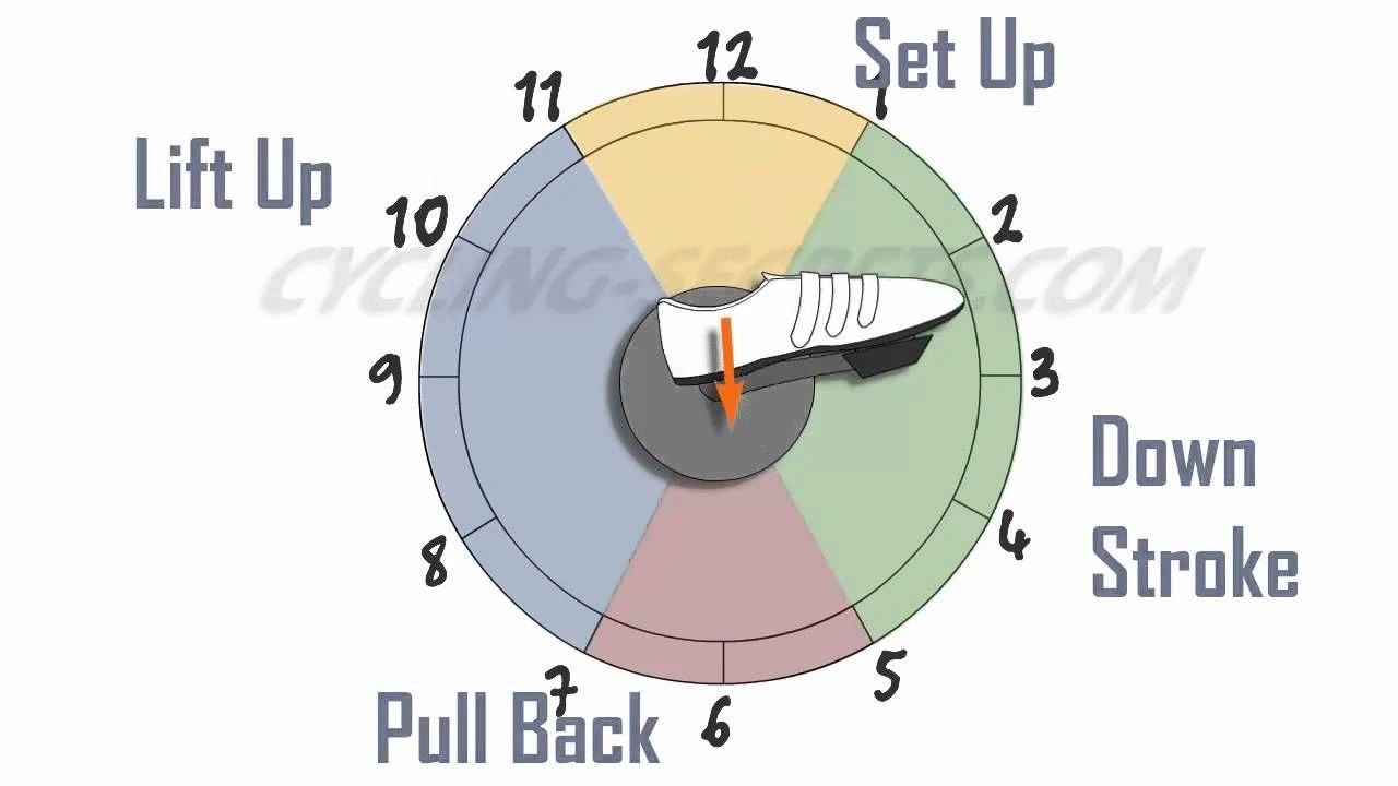 Is your Pedal Stroke Efficient?