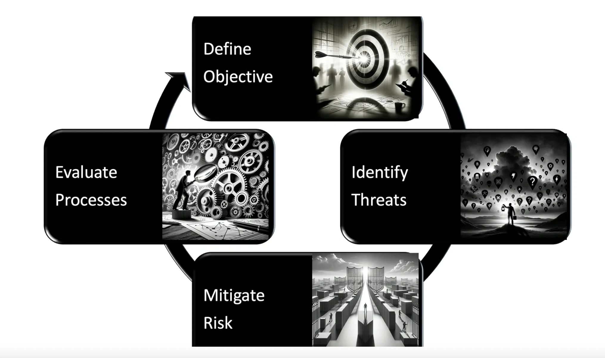 Introducing The DIME Model for Building Intelligence Operations