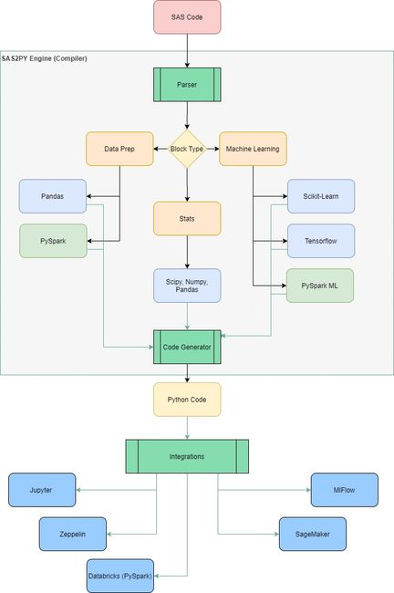 sas2py