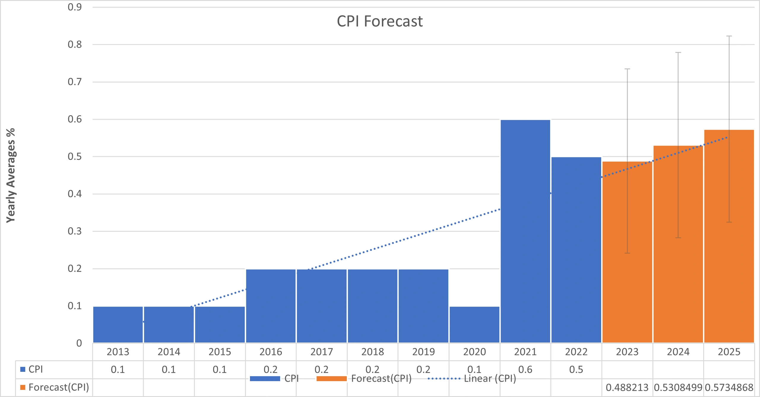 CPI Forecast