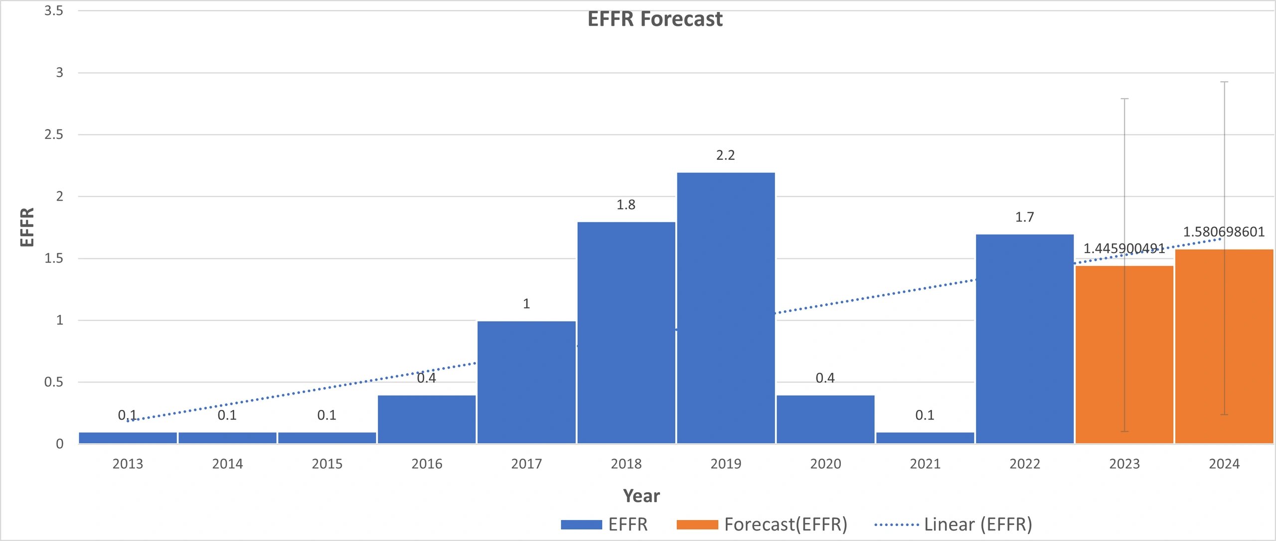 The Effective Federal Funds Rates Forecast