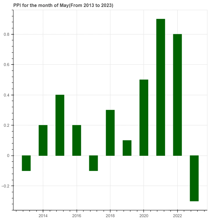 Producer Price Index (PPI) for the Month of May (2013 to 2023)