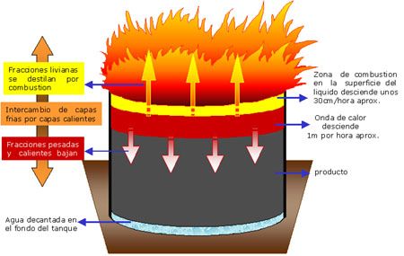 ¿Sabes qué es el BOILOVER y por qué es peligroso?