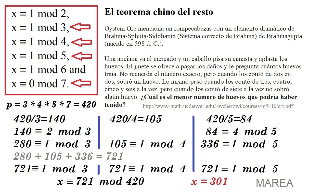 El teorema chino del resto