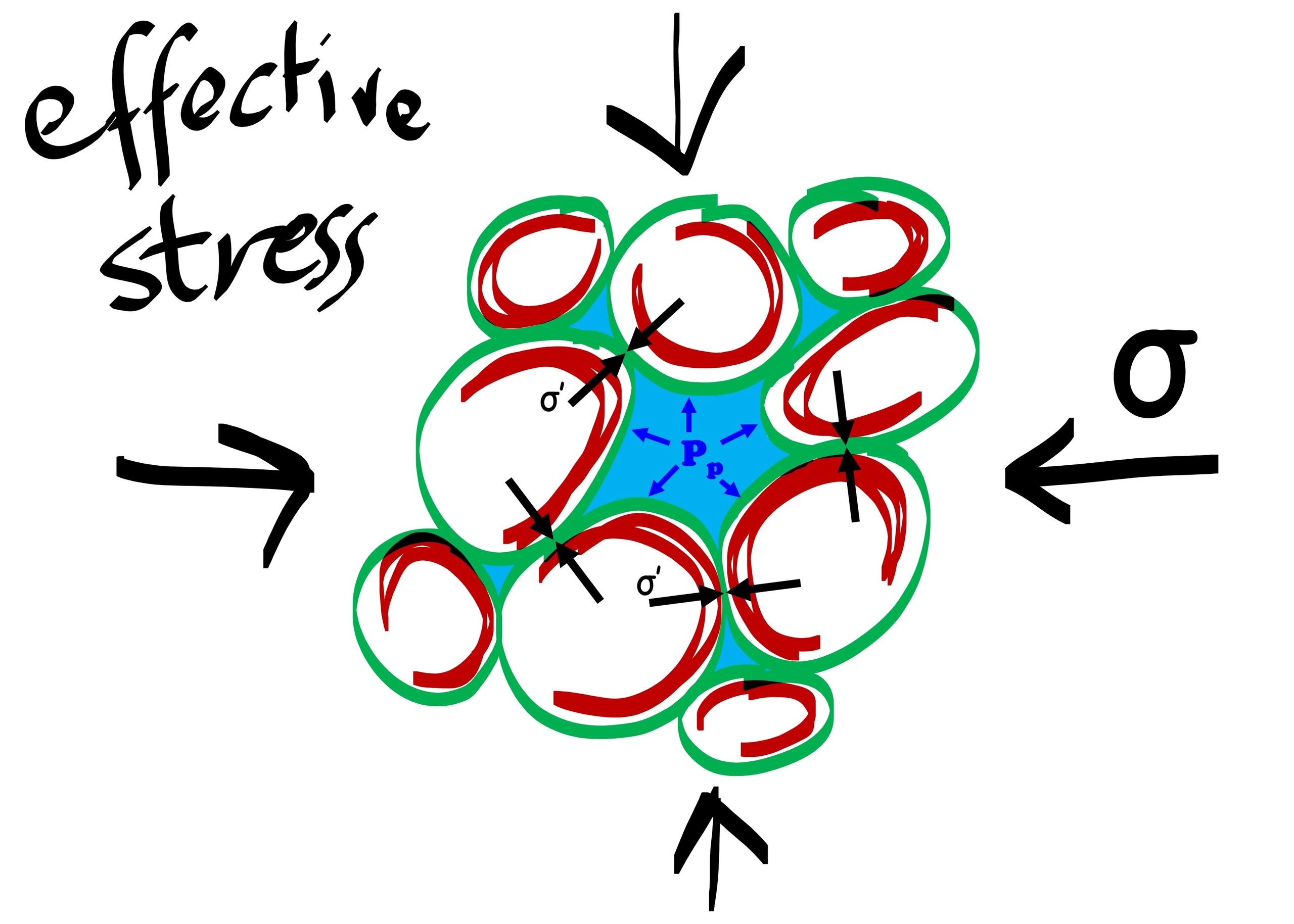 Effective Stress: Pore Fluid Pressure Ruins Everything