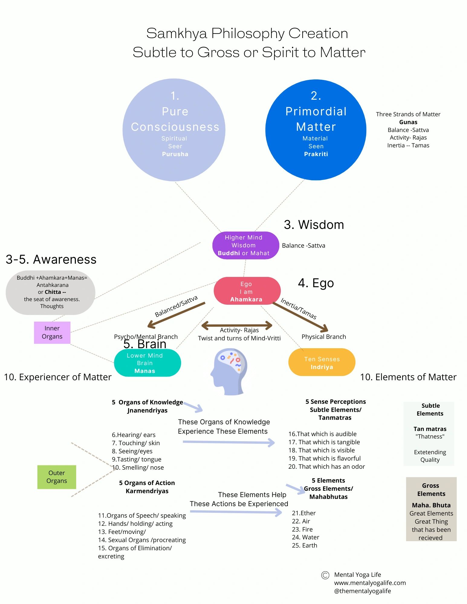 Samkhya Philosophy Layers of Consciousness