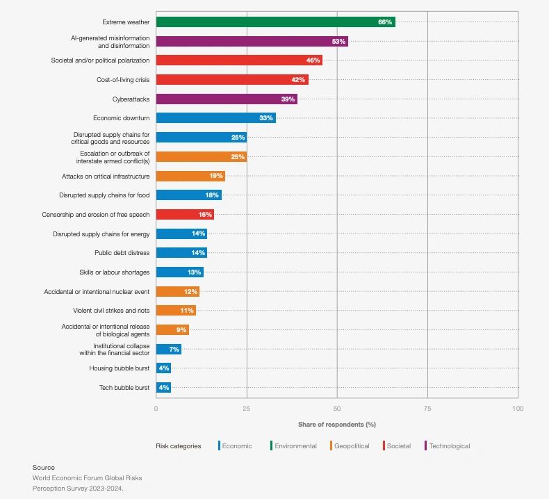 World Economic Forum The Global Risk Report 2024