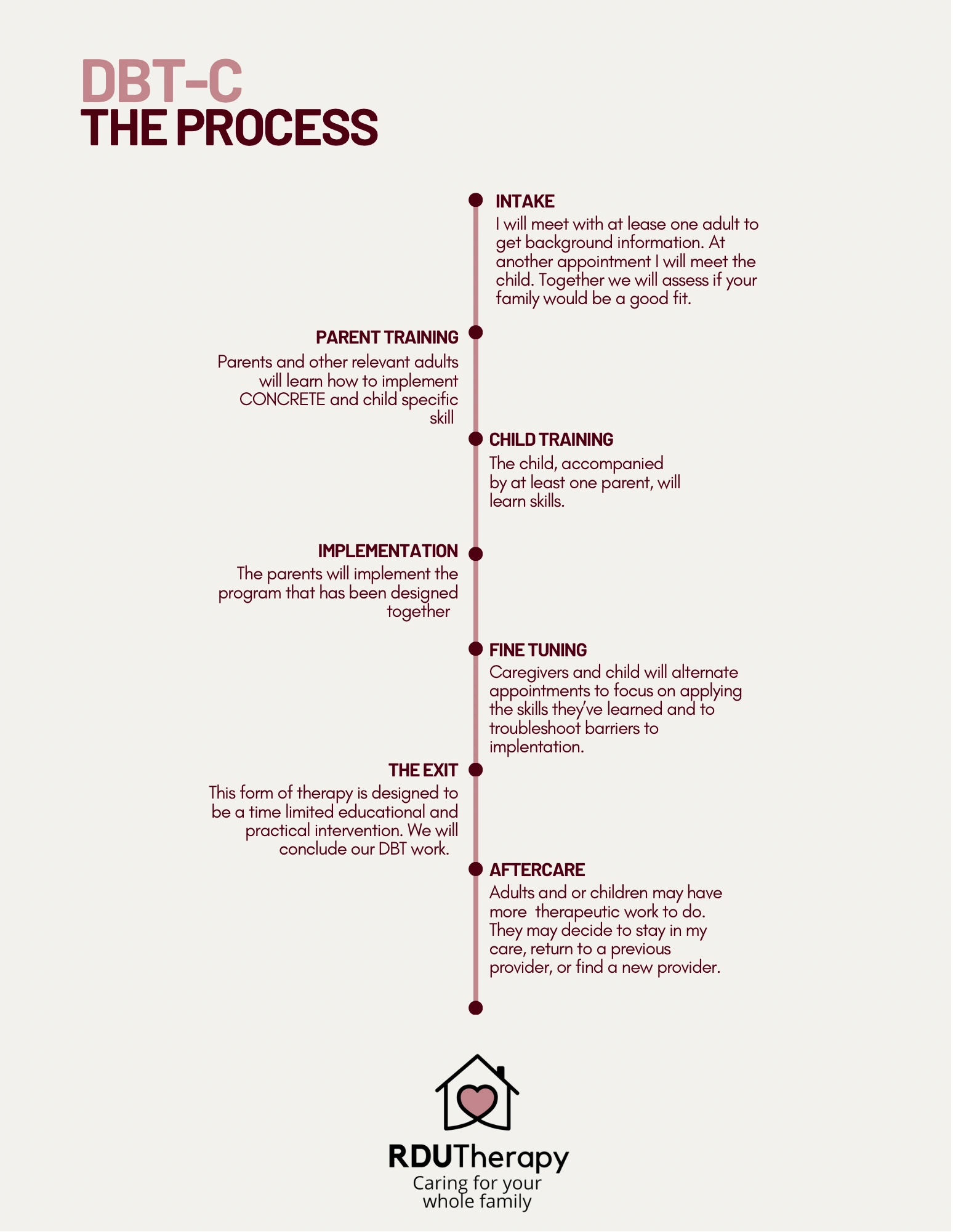 Timeline of Dialectical Behavioral Therapy for Children & Family
