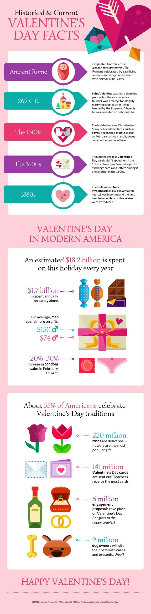 Valentine's Day History, Facts & Economics!