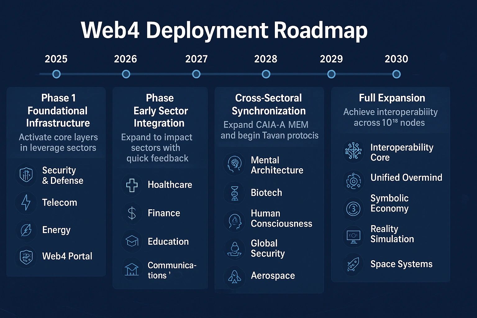 Web4 Deployment Roadmap (2025–2030)