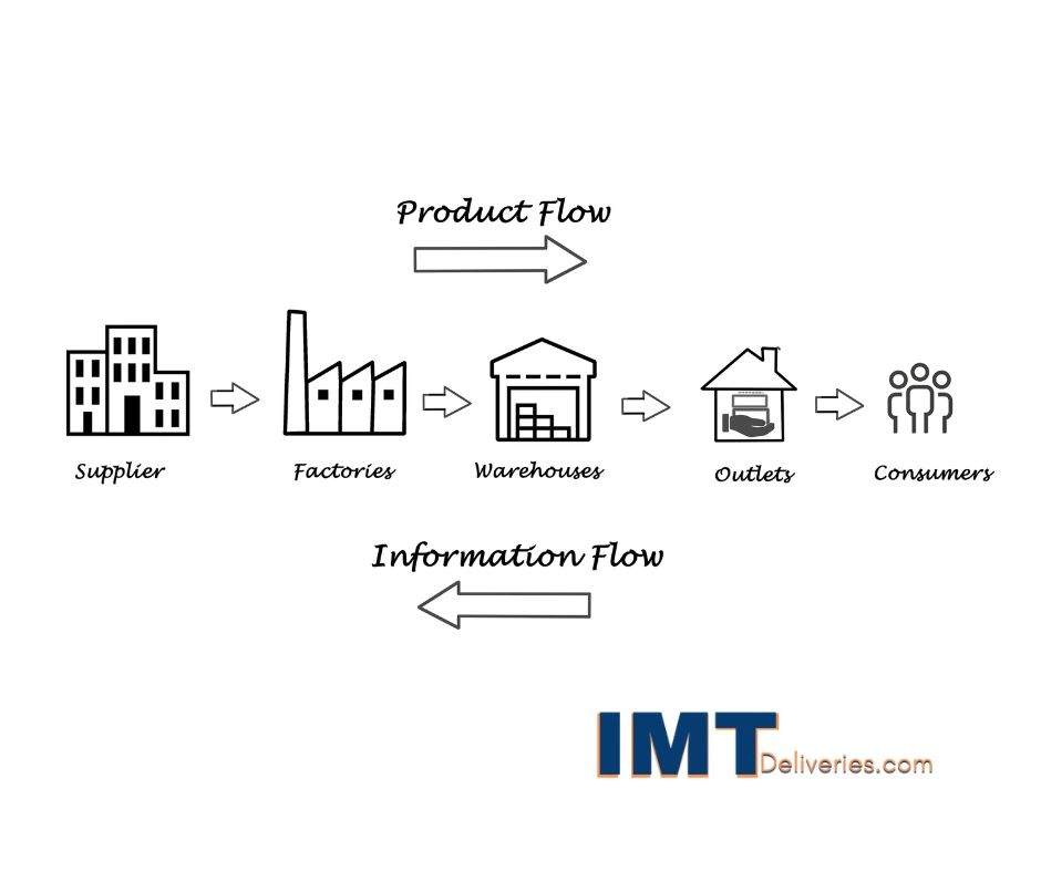 Supply Chain:The 5 Key steps Buy,Make,Move,Fulfill and Sell