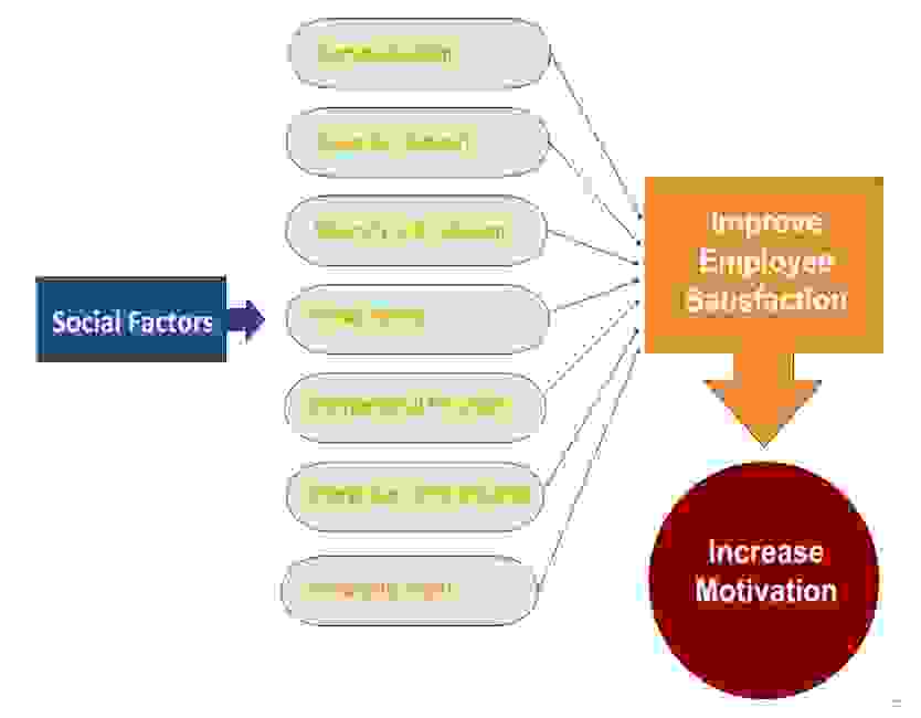 SOCIAL FACTORS | Things to Feel Good About.com